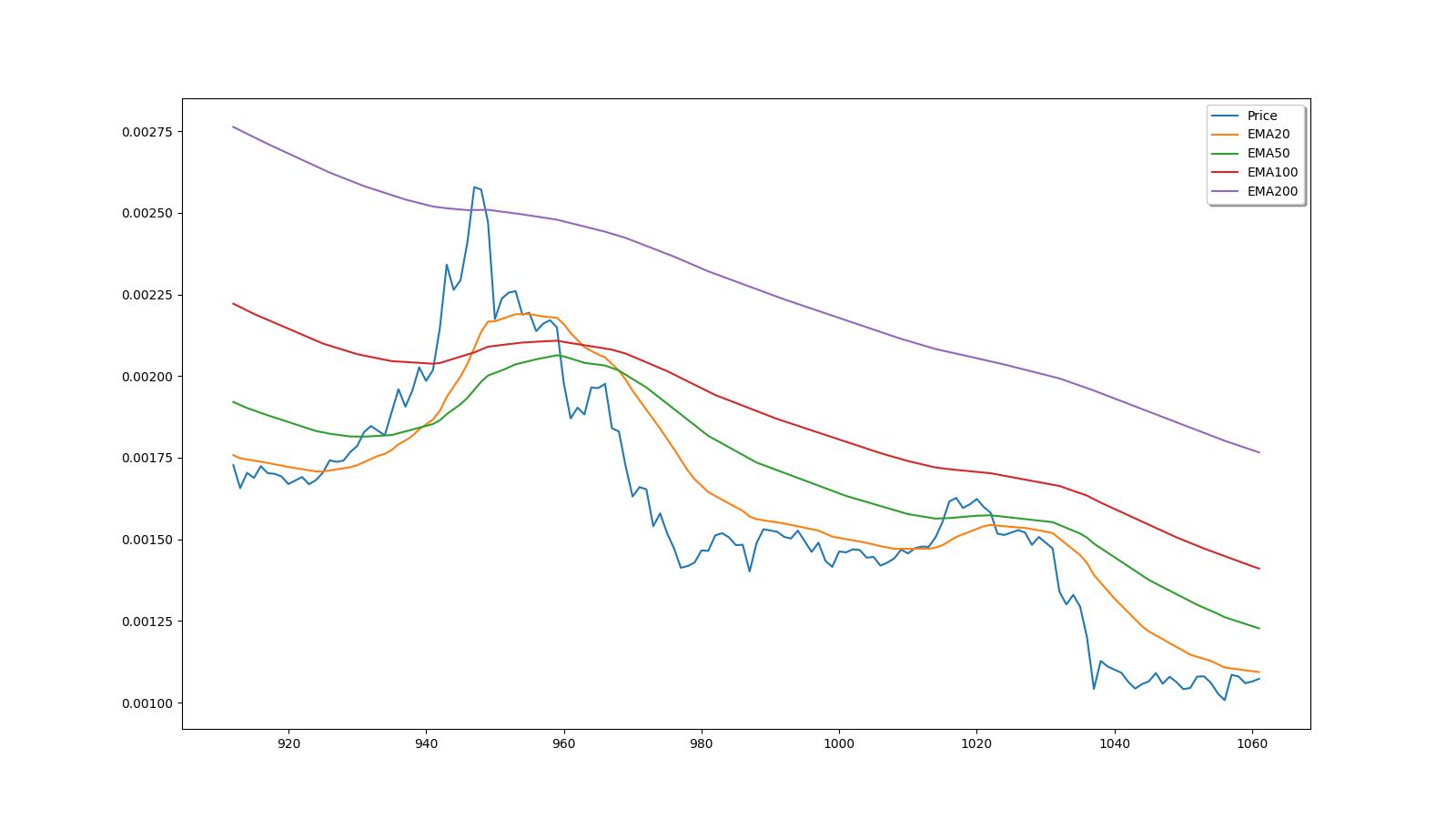 Gorgeous Exponential Moving Averages
