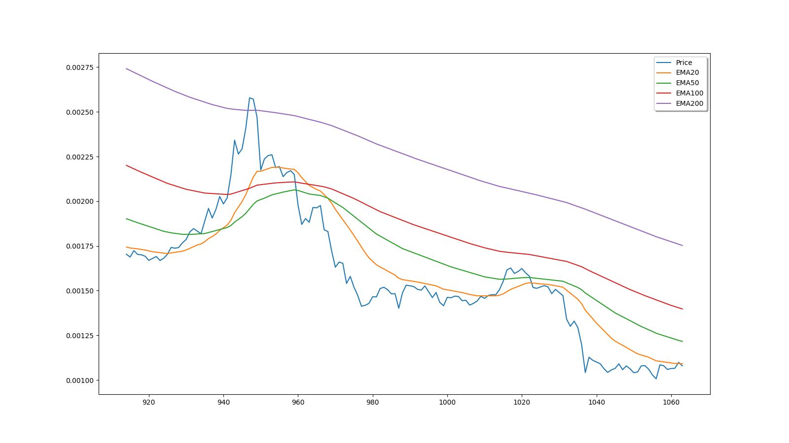 Gorgeous Exponential Moving Averages