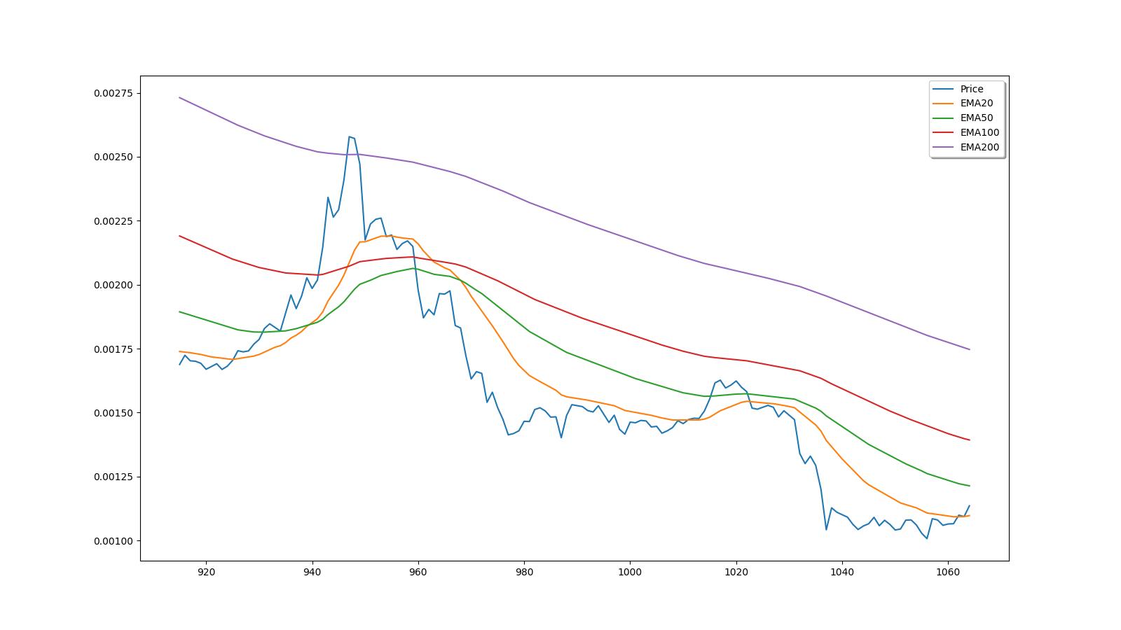 Gorgeous Exponential Moving Averages