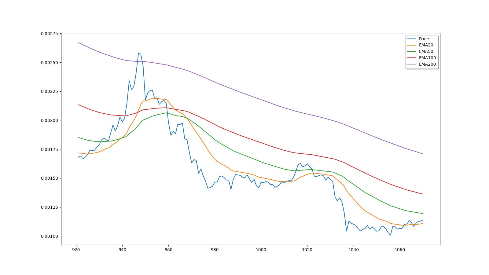 Gorgeous Exponential Moving Averages