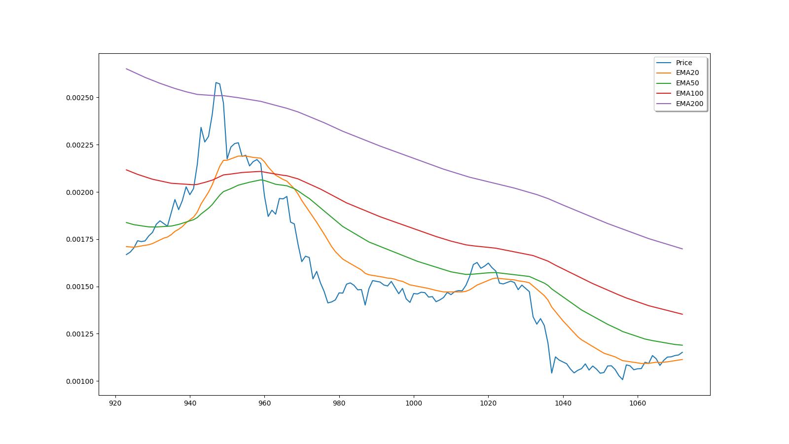 Gorgeous Exponential Moving Averages
