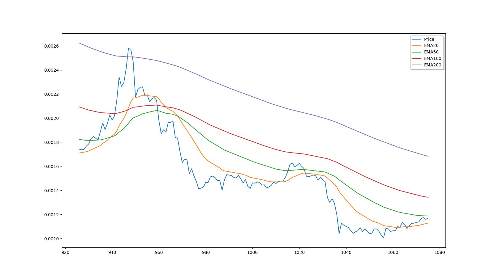 Gorgeous Exponential Moving Averages