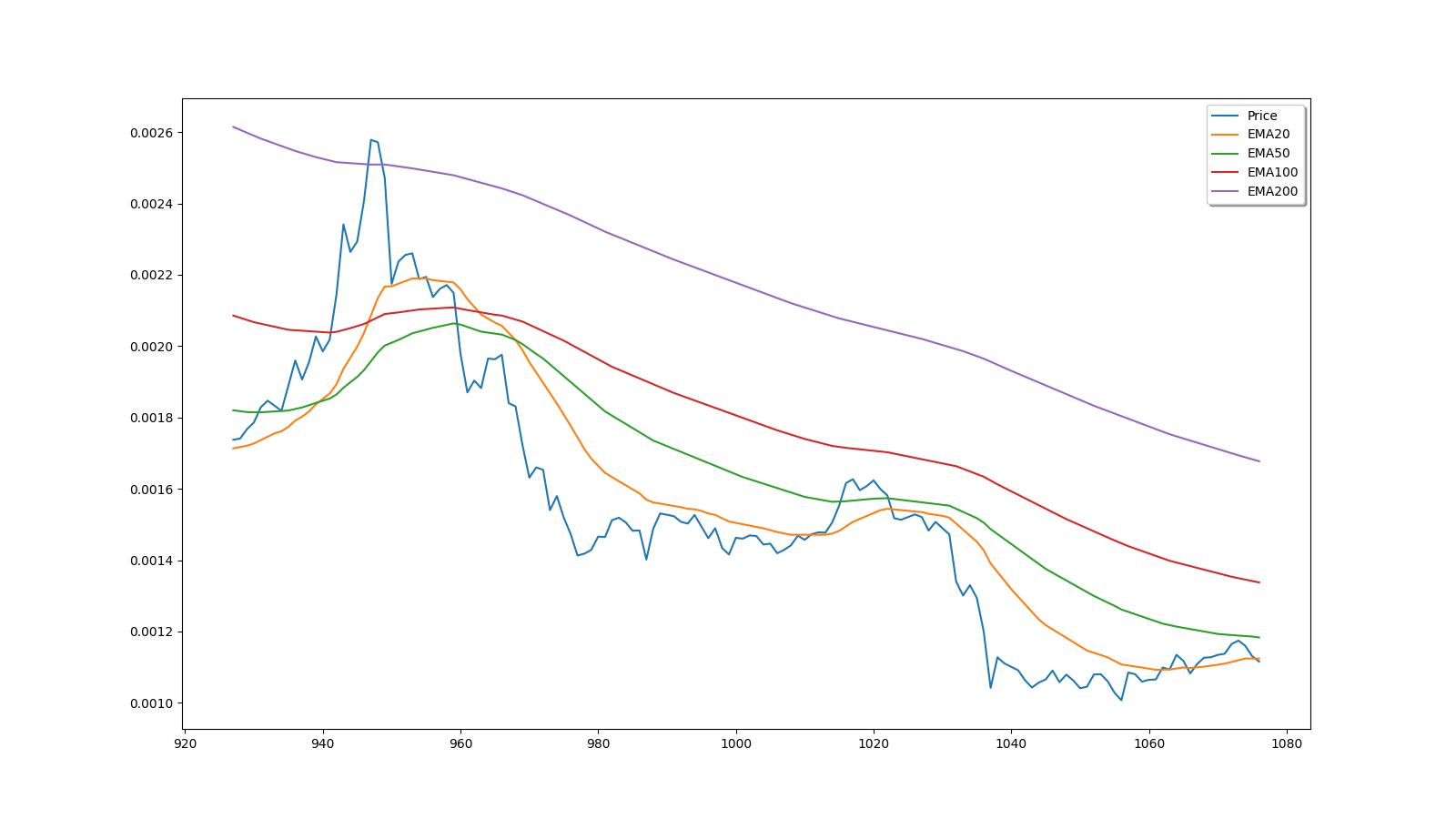 Gorgeous Exponential Moving Averages