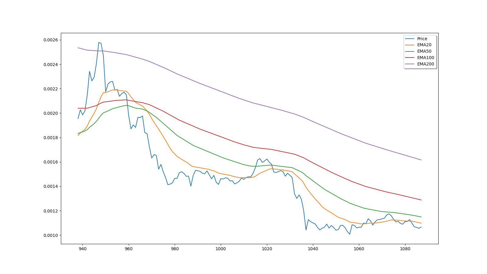 Gorgeous Exponential Moving Averages