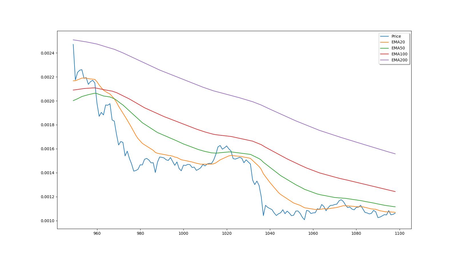 Gorgeous Exponential Moving Averages