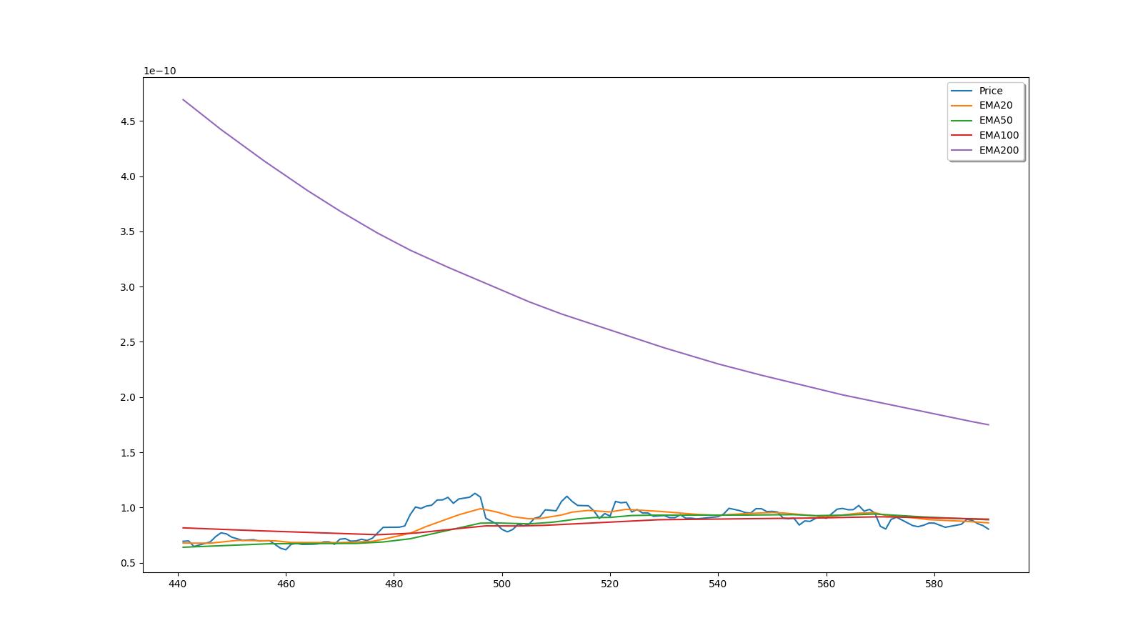 Gorilla In A Coupe Exponential Moving Averages