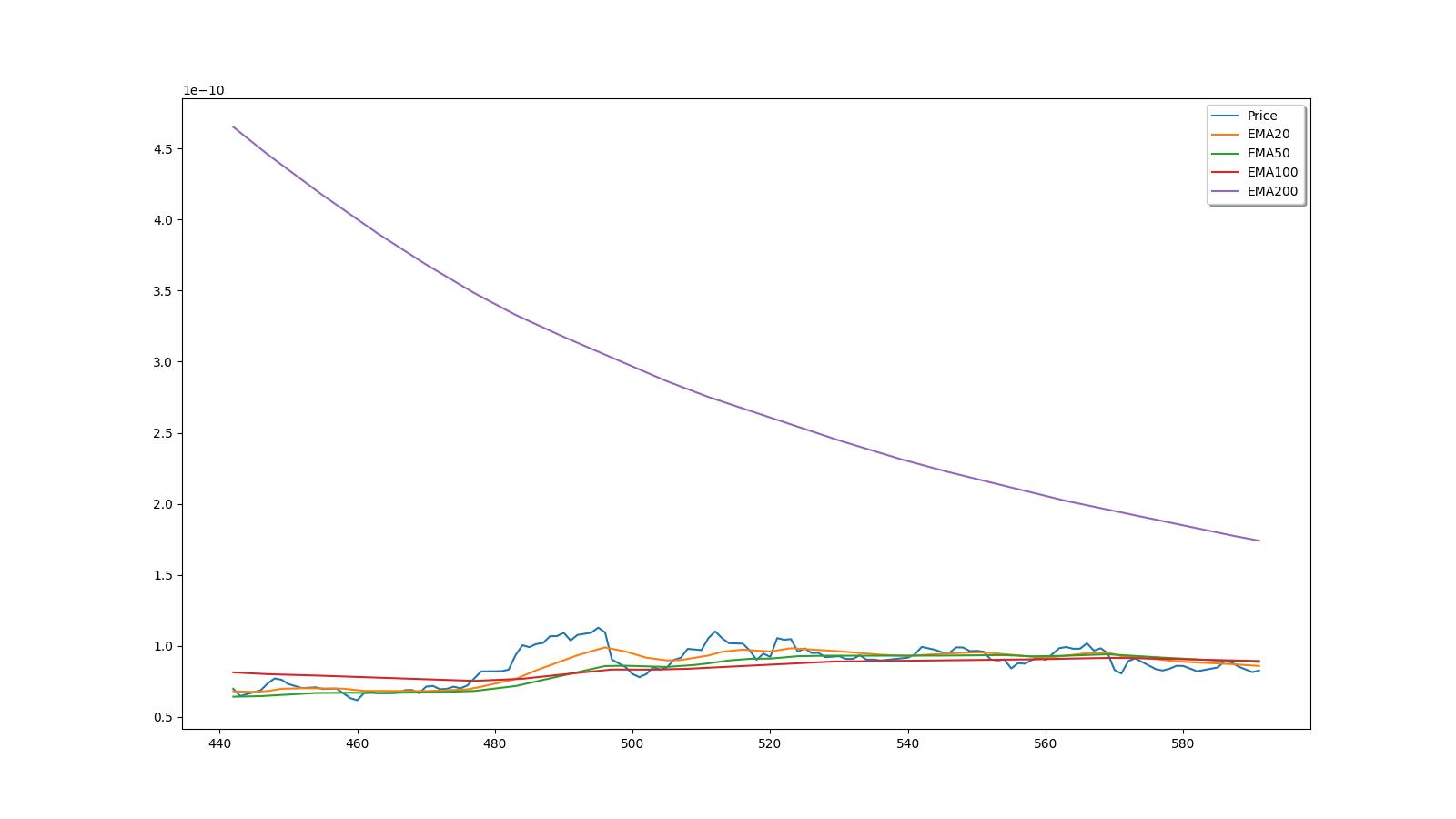 Gorilla In A Coupe Exponential Moving Averages