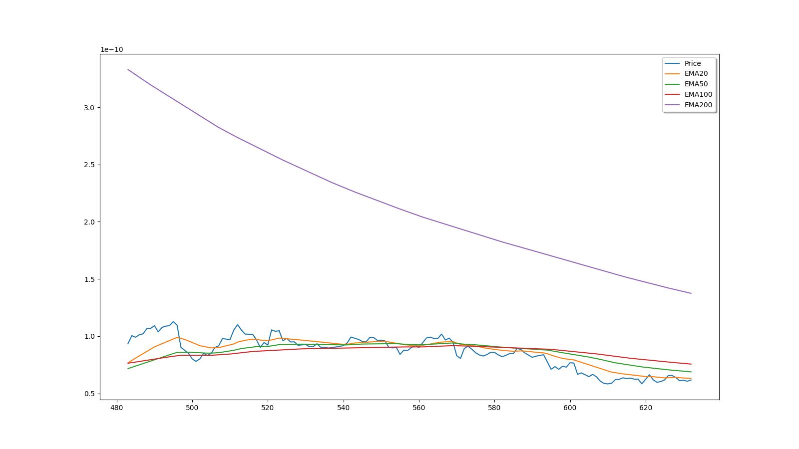 Gorilla In A Coupe Exponential Moving Averages