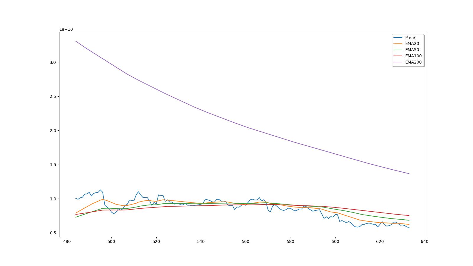 Gorilla In A Coupe Exponential Moving Averages
