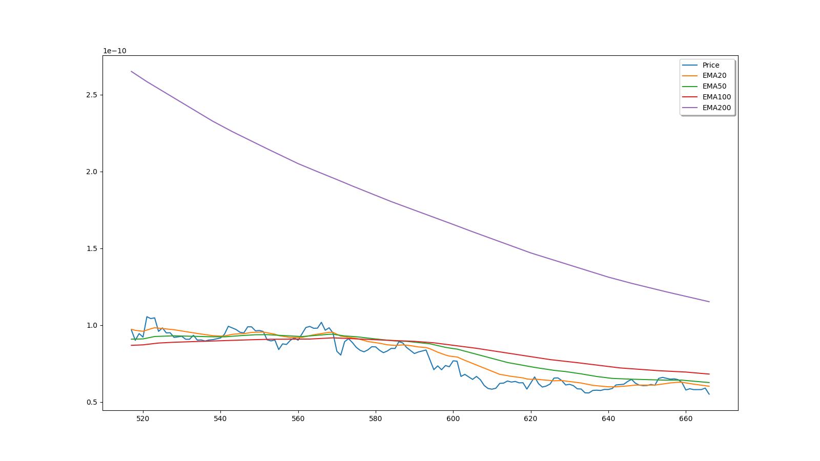Gorilla In A Coupe Exponential Moving Averages