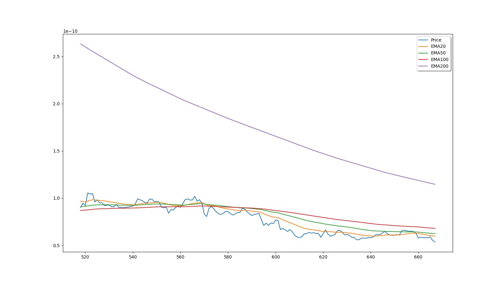 Gorilla In A Coupe Exponential Moving Averages
