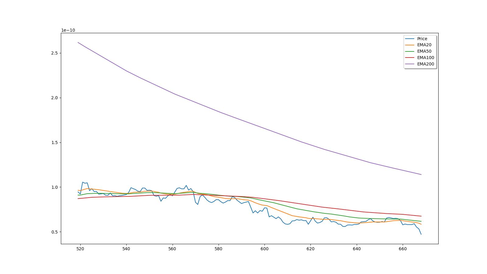 Gorilla In A Coupe Exponential Moving Averages