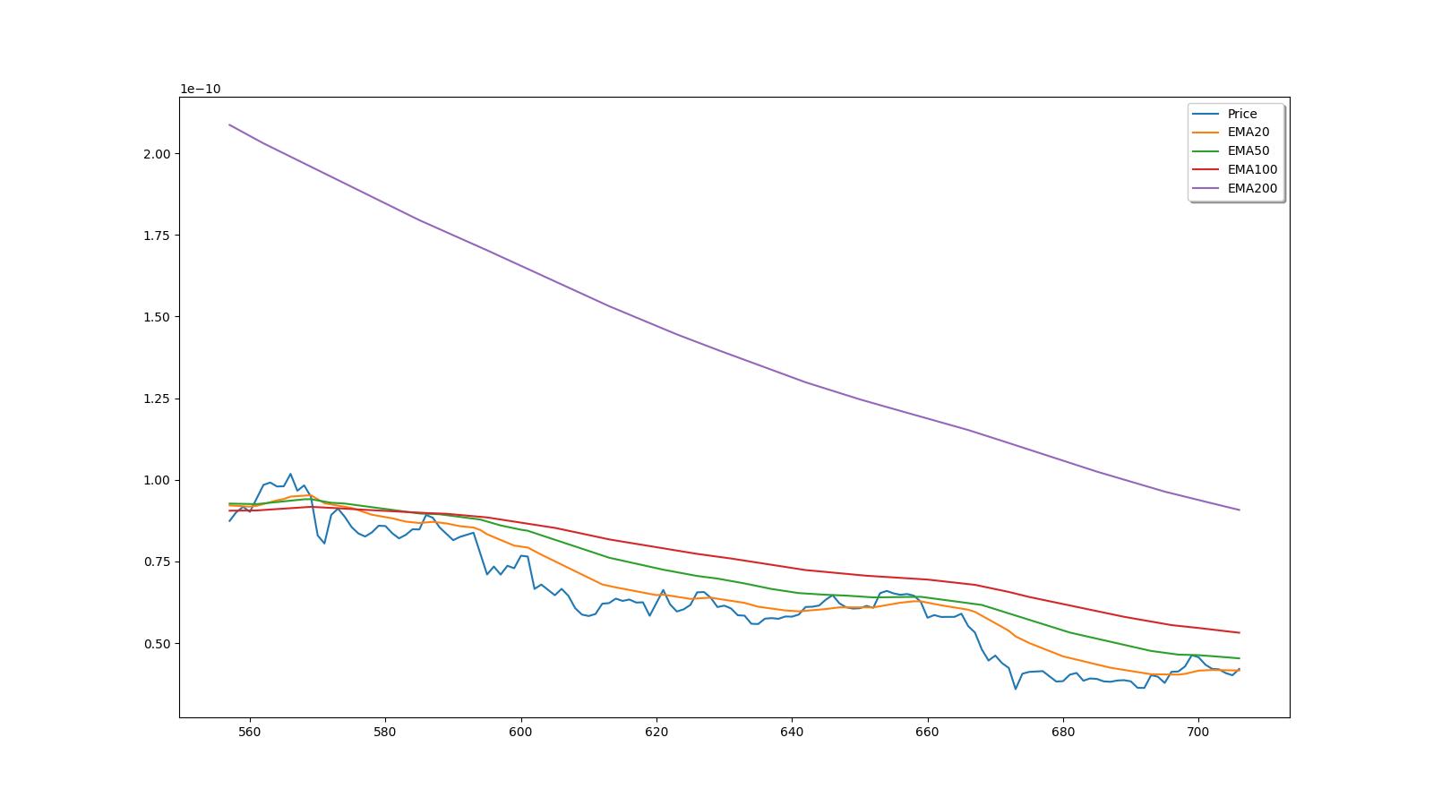 Gorilla In A Coupe Exponential Moving Averages