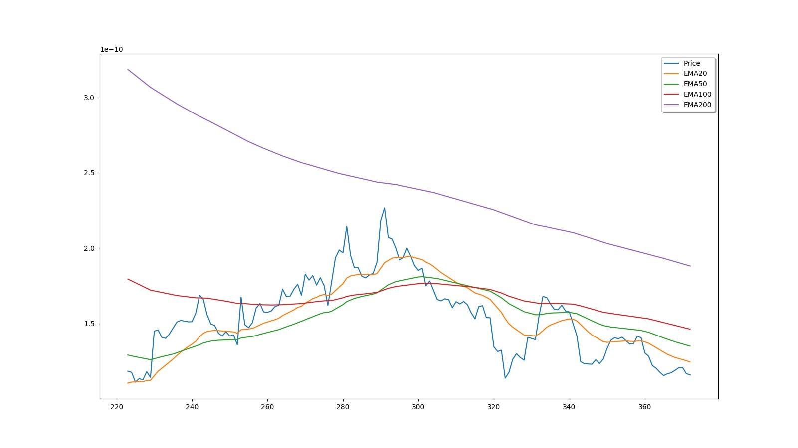 Gorth Exponential Moving Averages