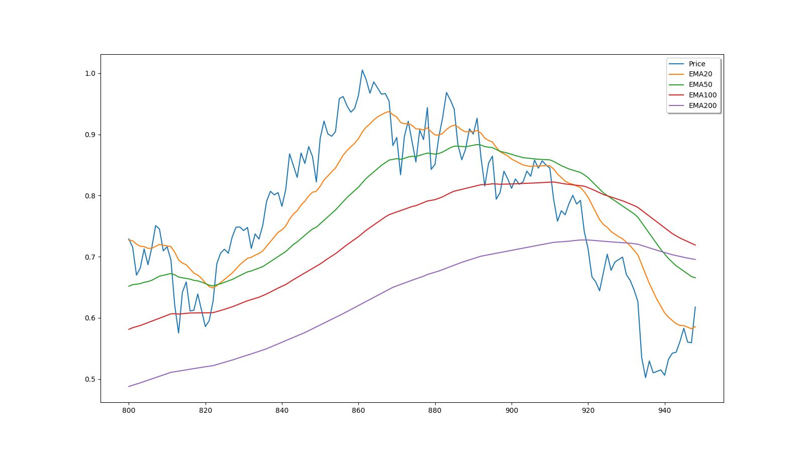 Gosama Exponential Moving Averages
