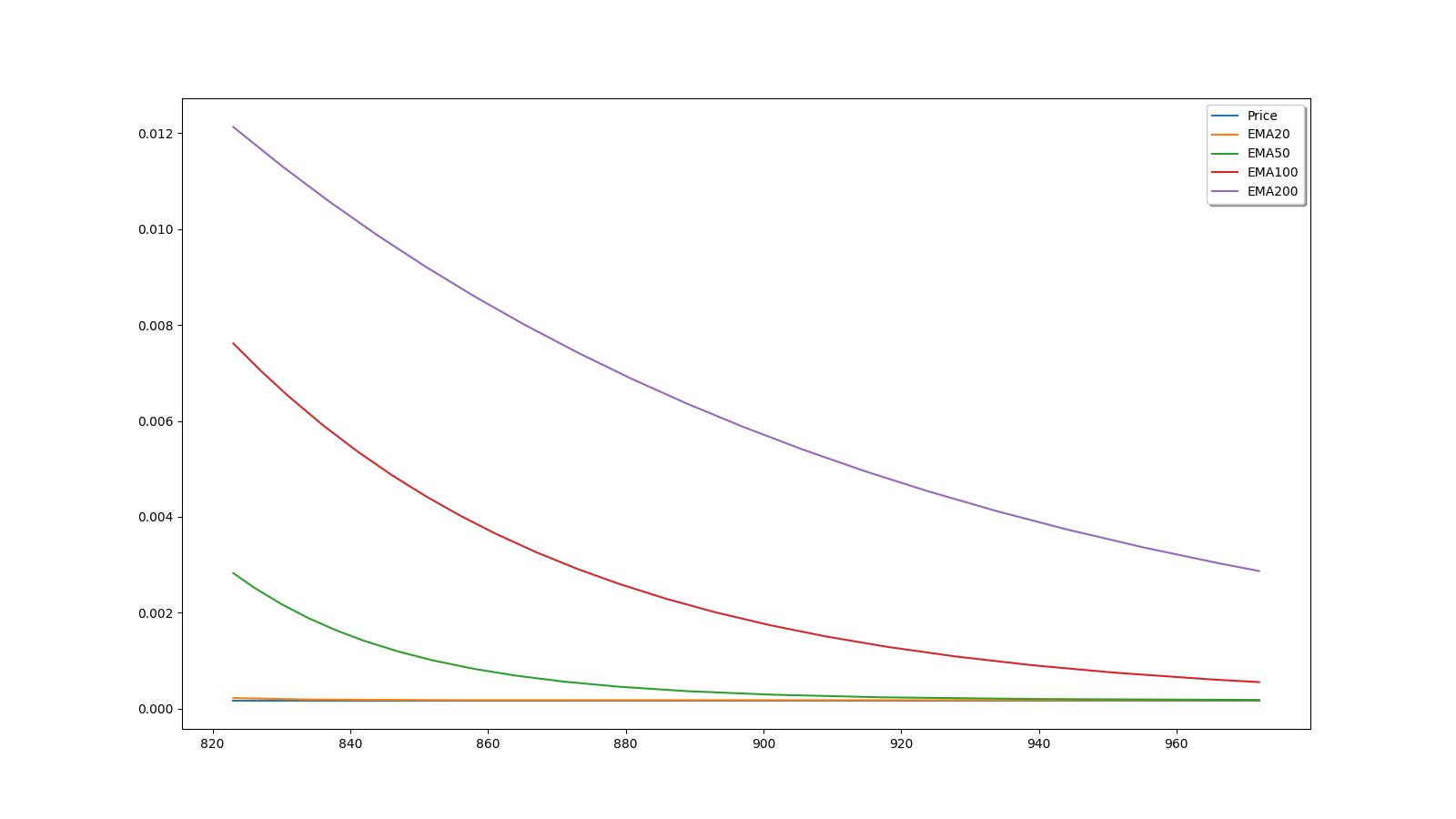 GoSleep Exponential Moving Averages