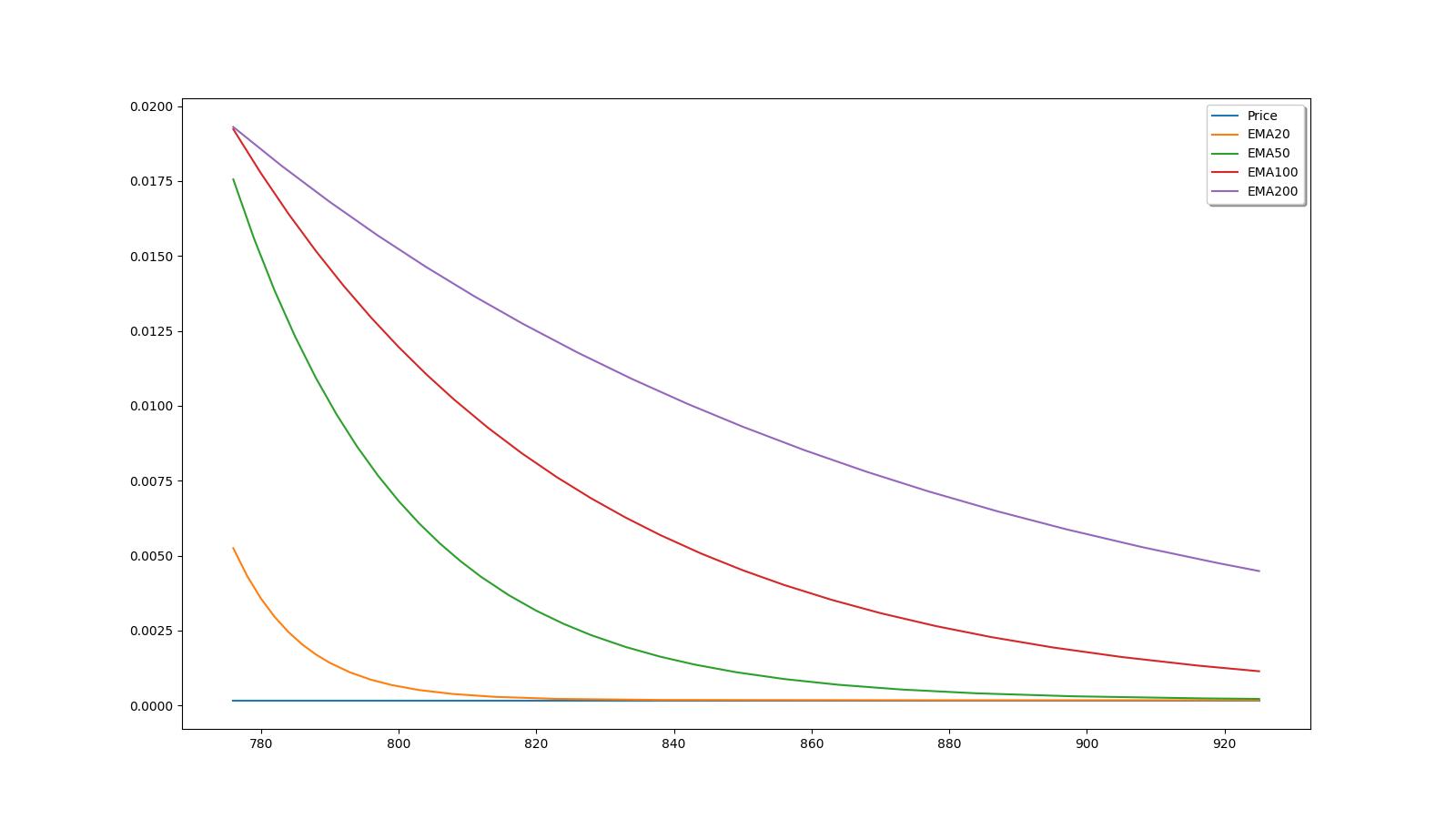 GoSleep Exponential Moving Averages