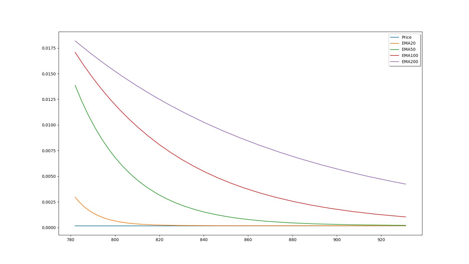 GoSleep Exponential Moving Averages