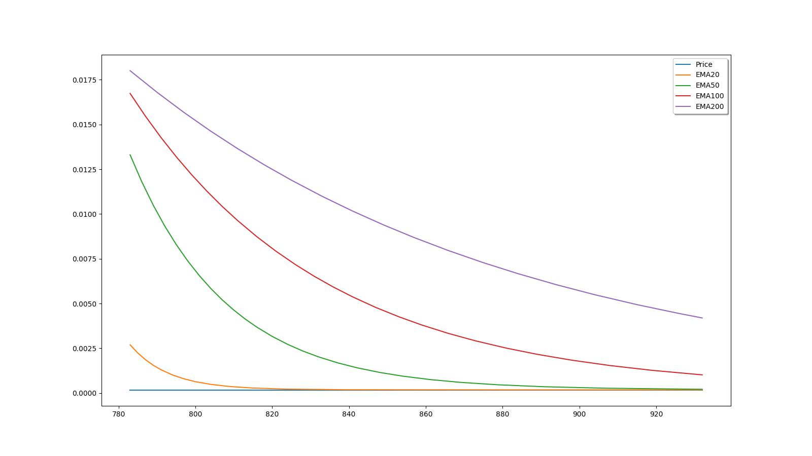 GoSleep Exponential Moving Averages