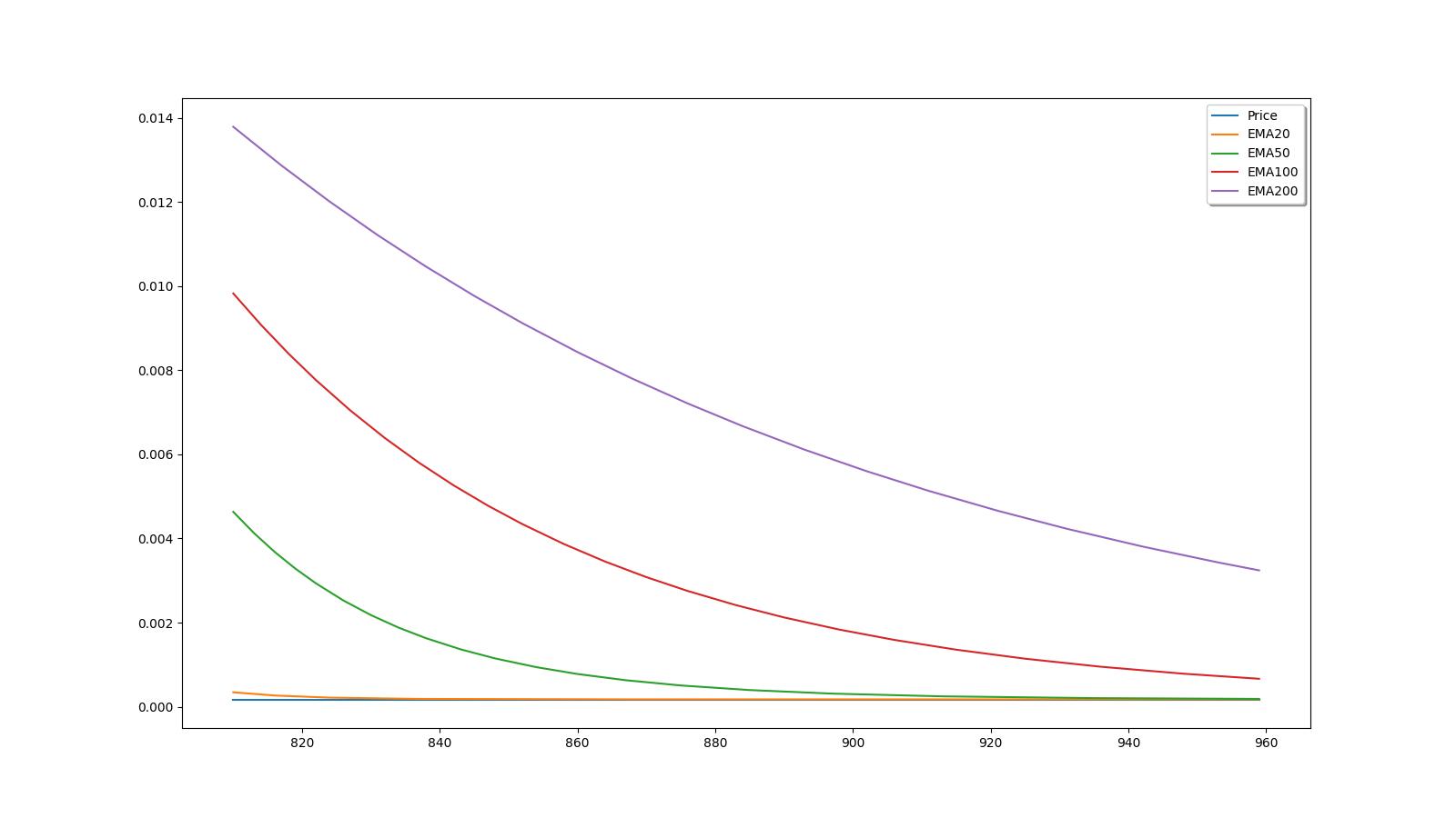 GoSleep Exponential Moving Averages