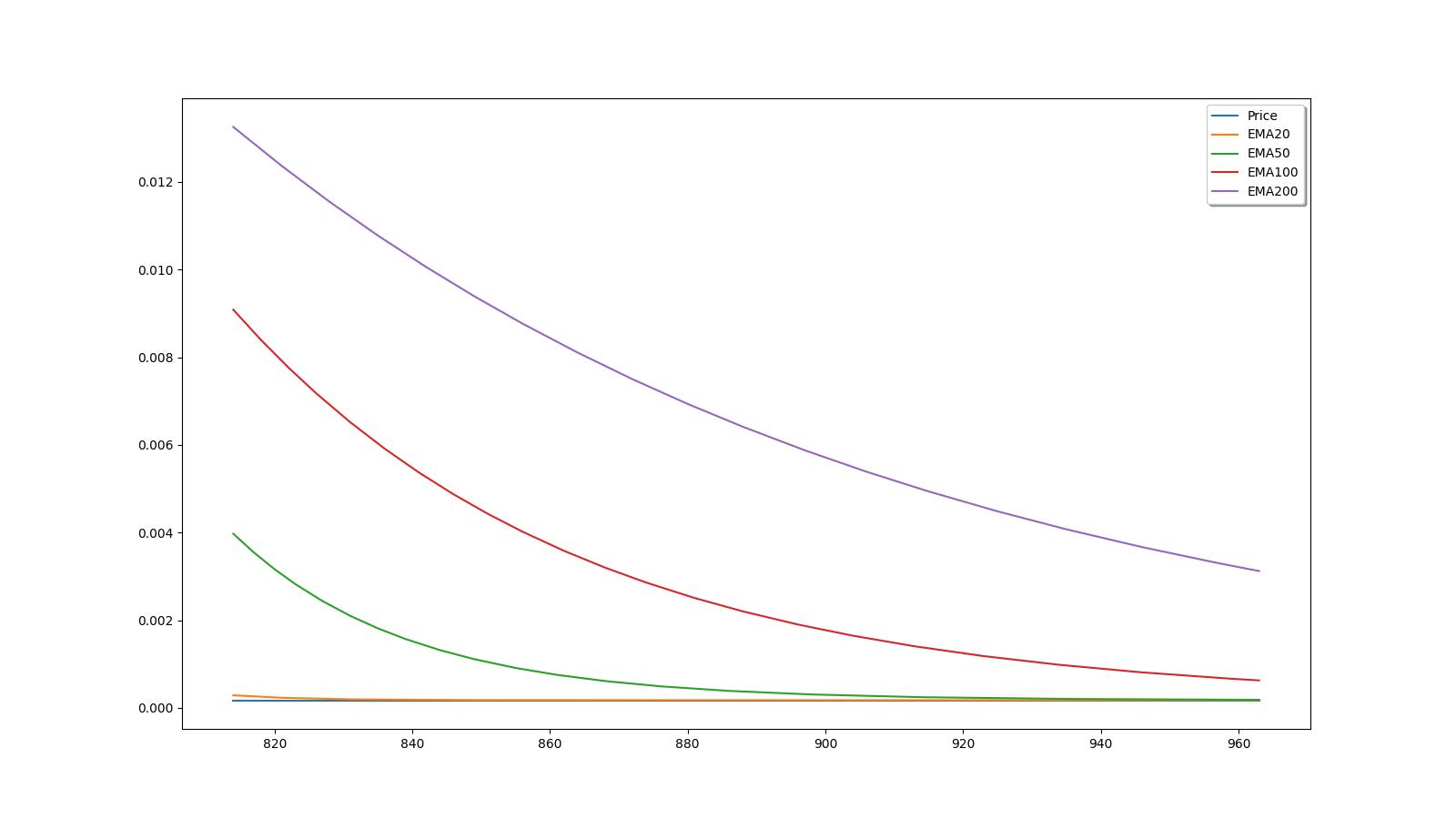 GoSleep Exponential Moving Averages