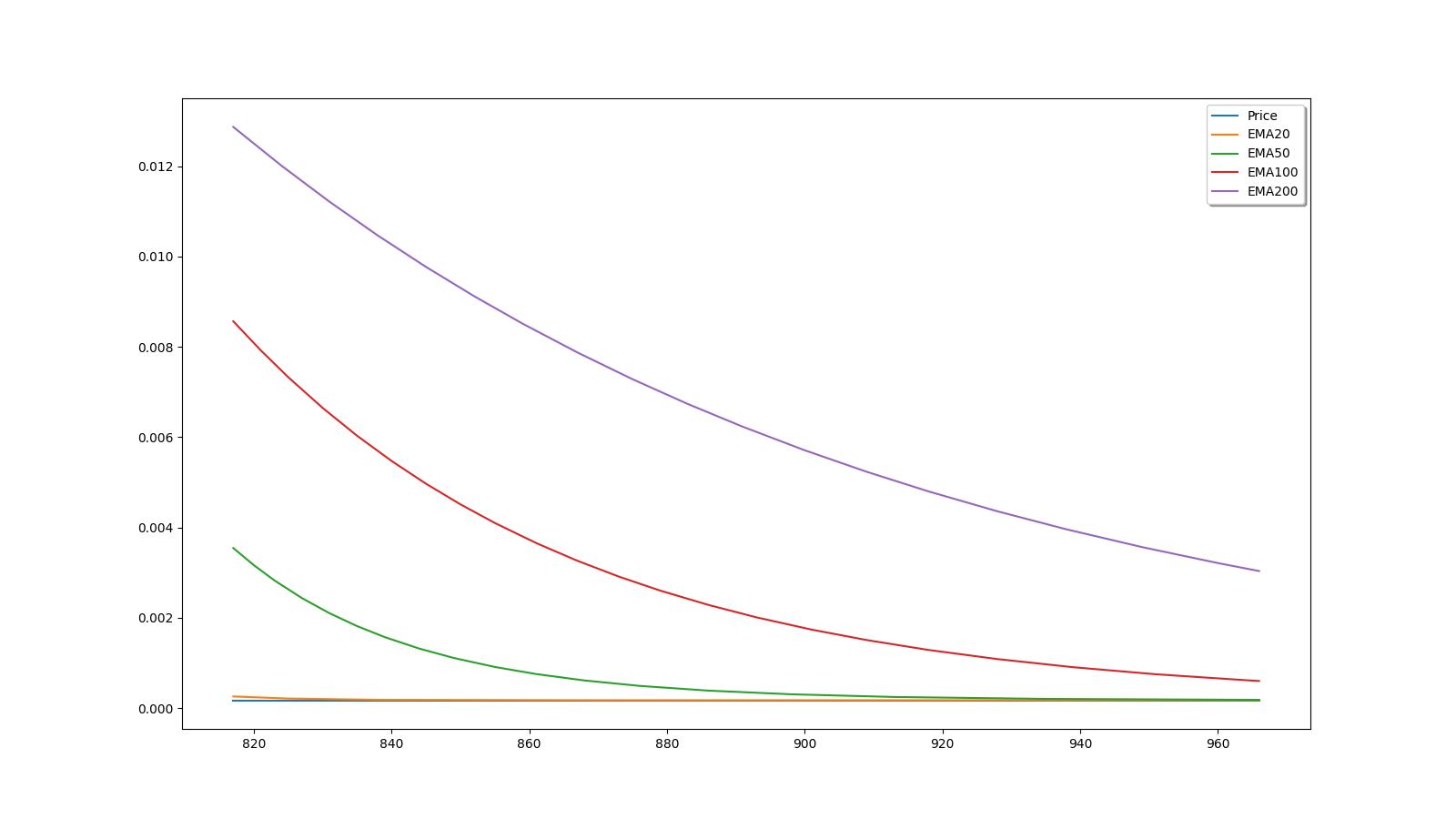 GoSleep Exponential Moving Averages