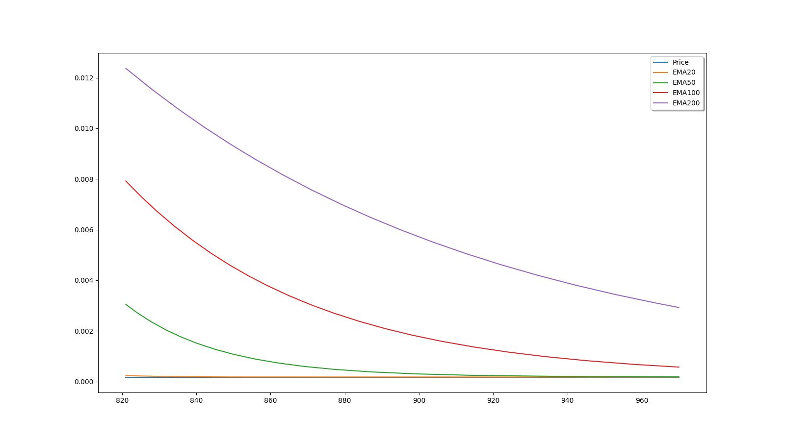 GoSleep Exponential Moving Averages