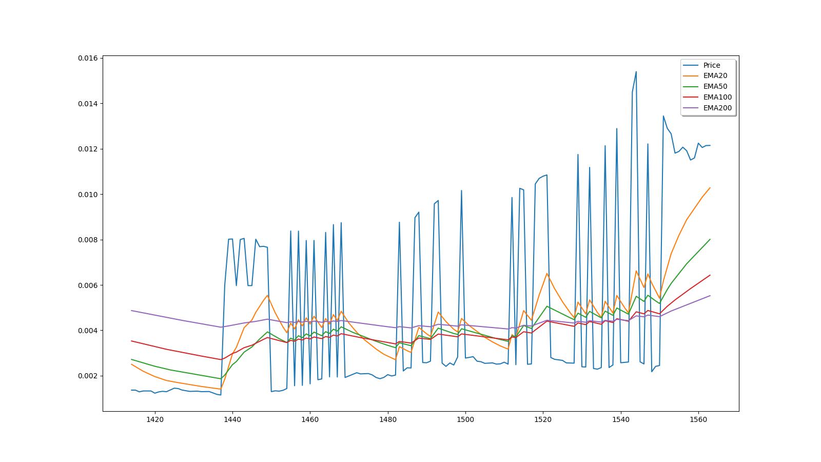 Gourmet Galaxy Exponential Moving Averages