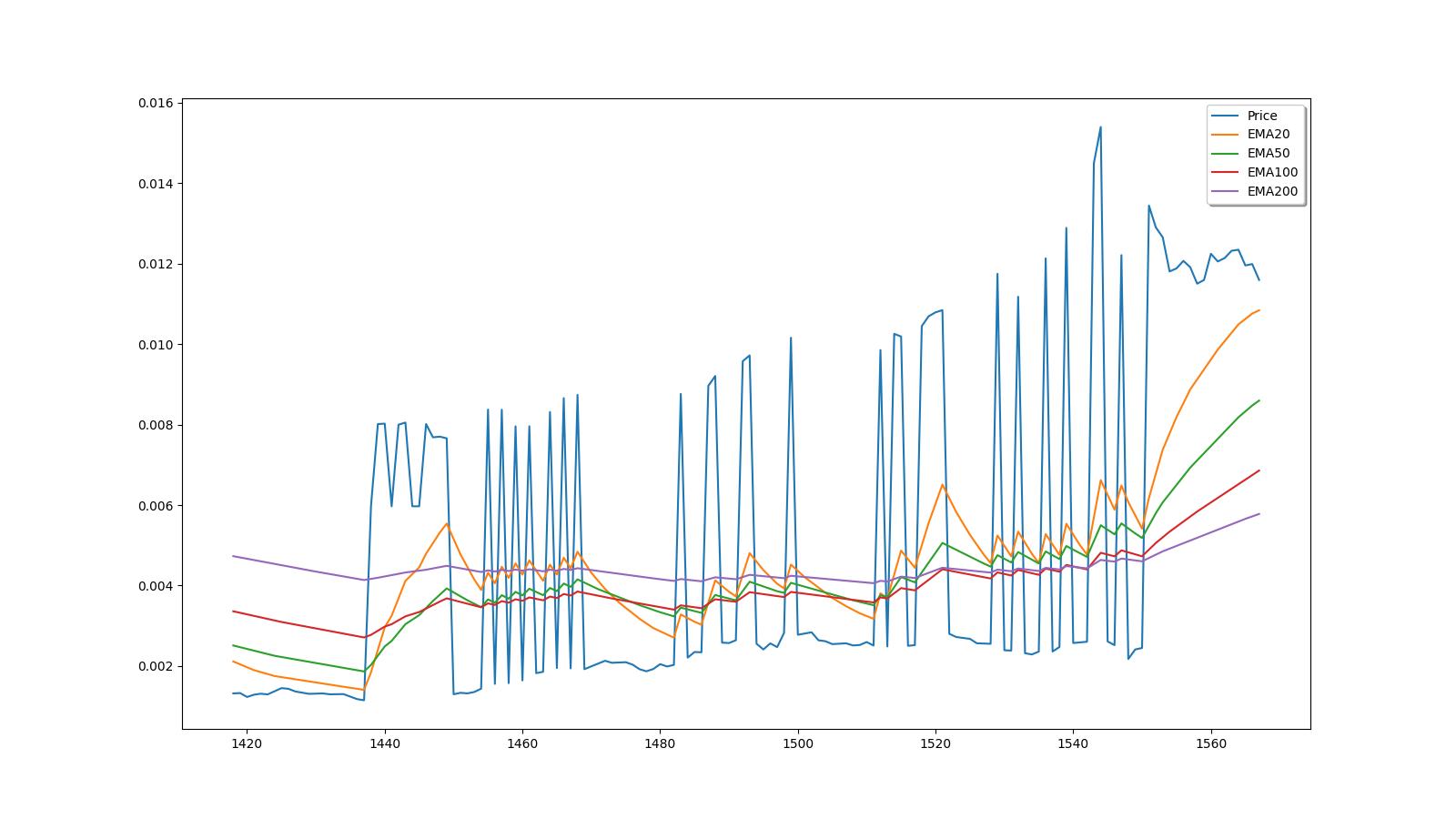 Gourmet Galaxy Exponential Moving Averages