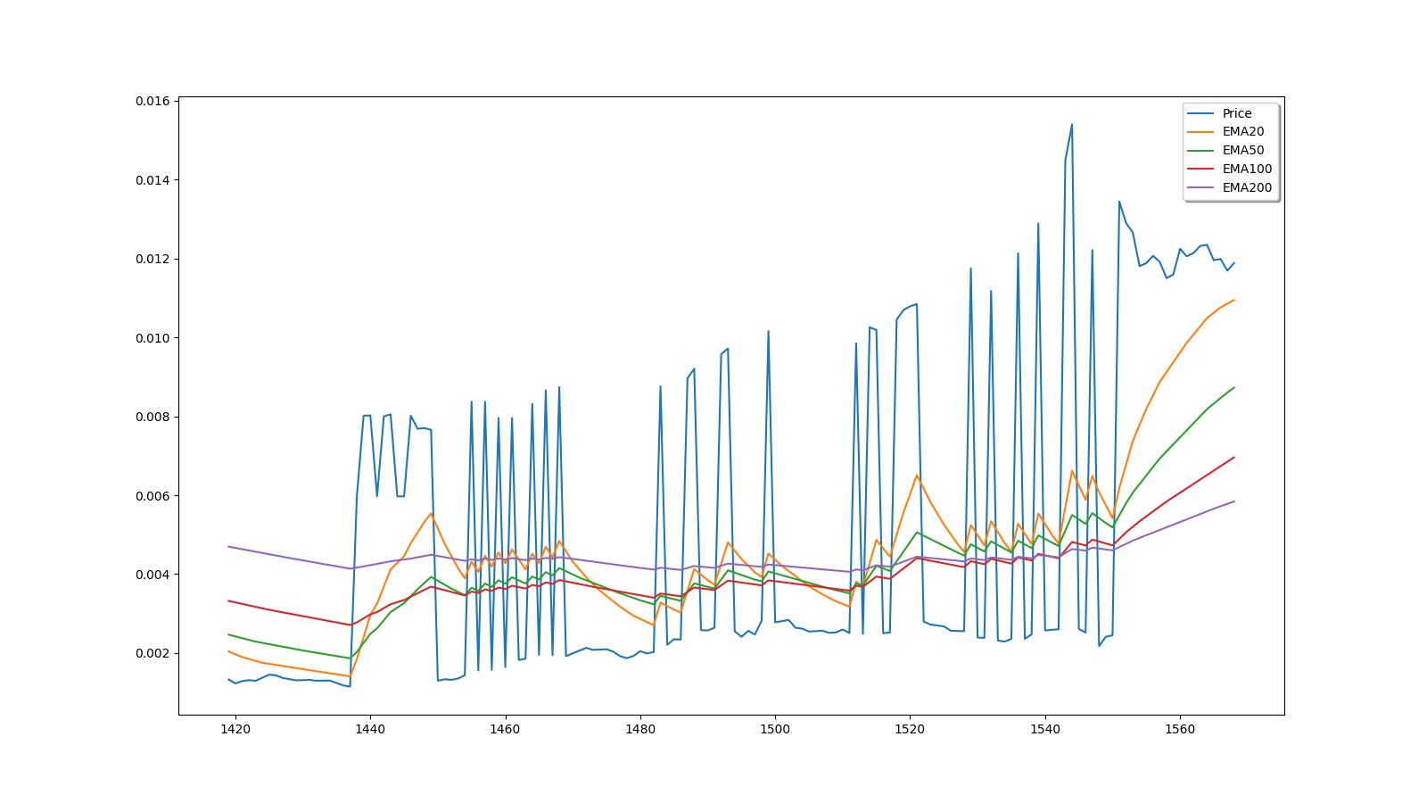 Gourmet Galaxy Exponential Moving Averages