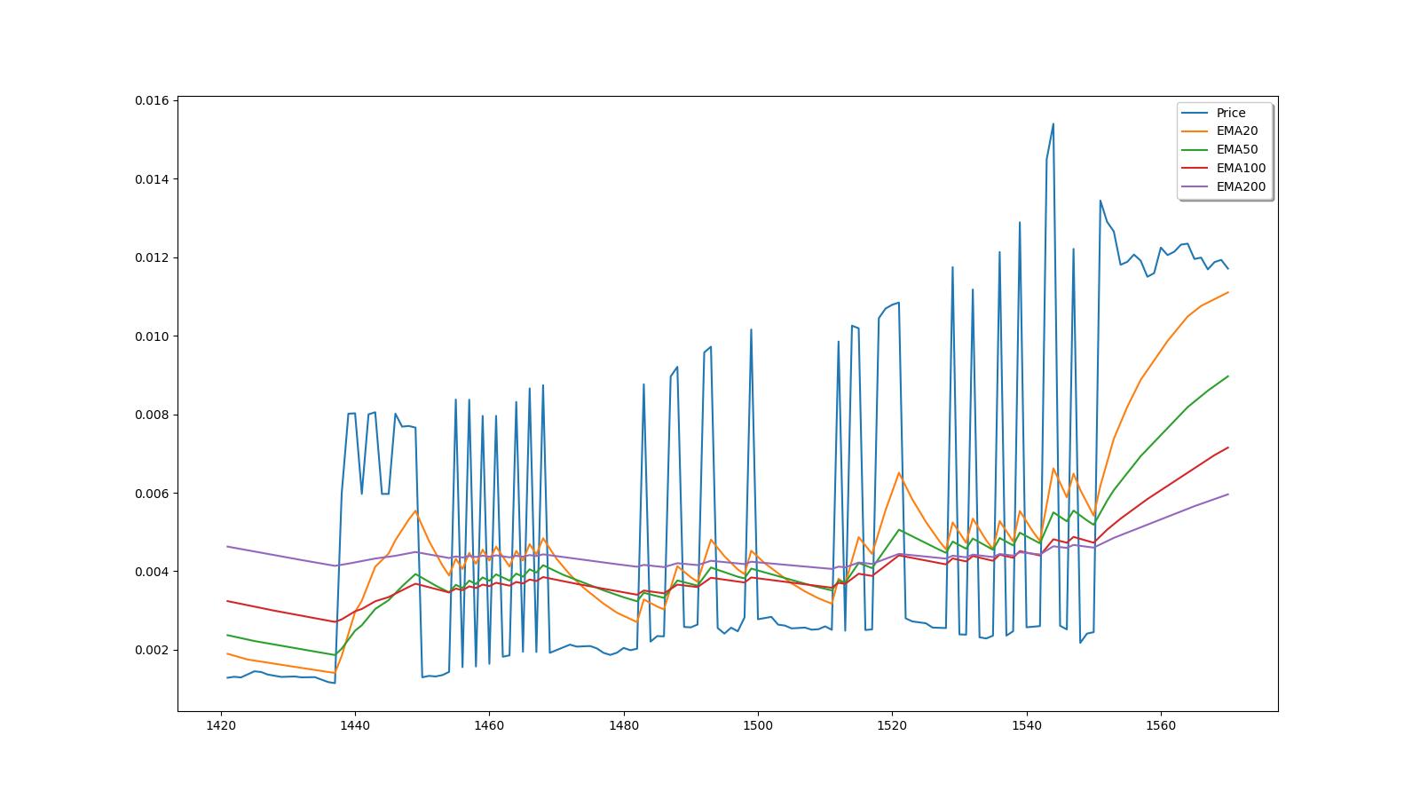 Gourmet Galaxy Exponential Moving Averages