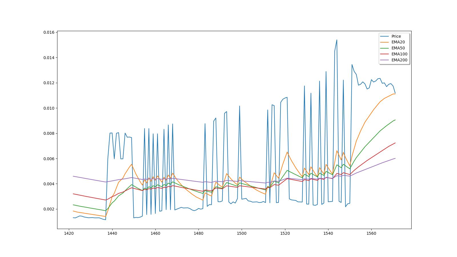 Gourmet Galaxy Exponential Moving Averages