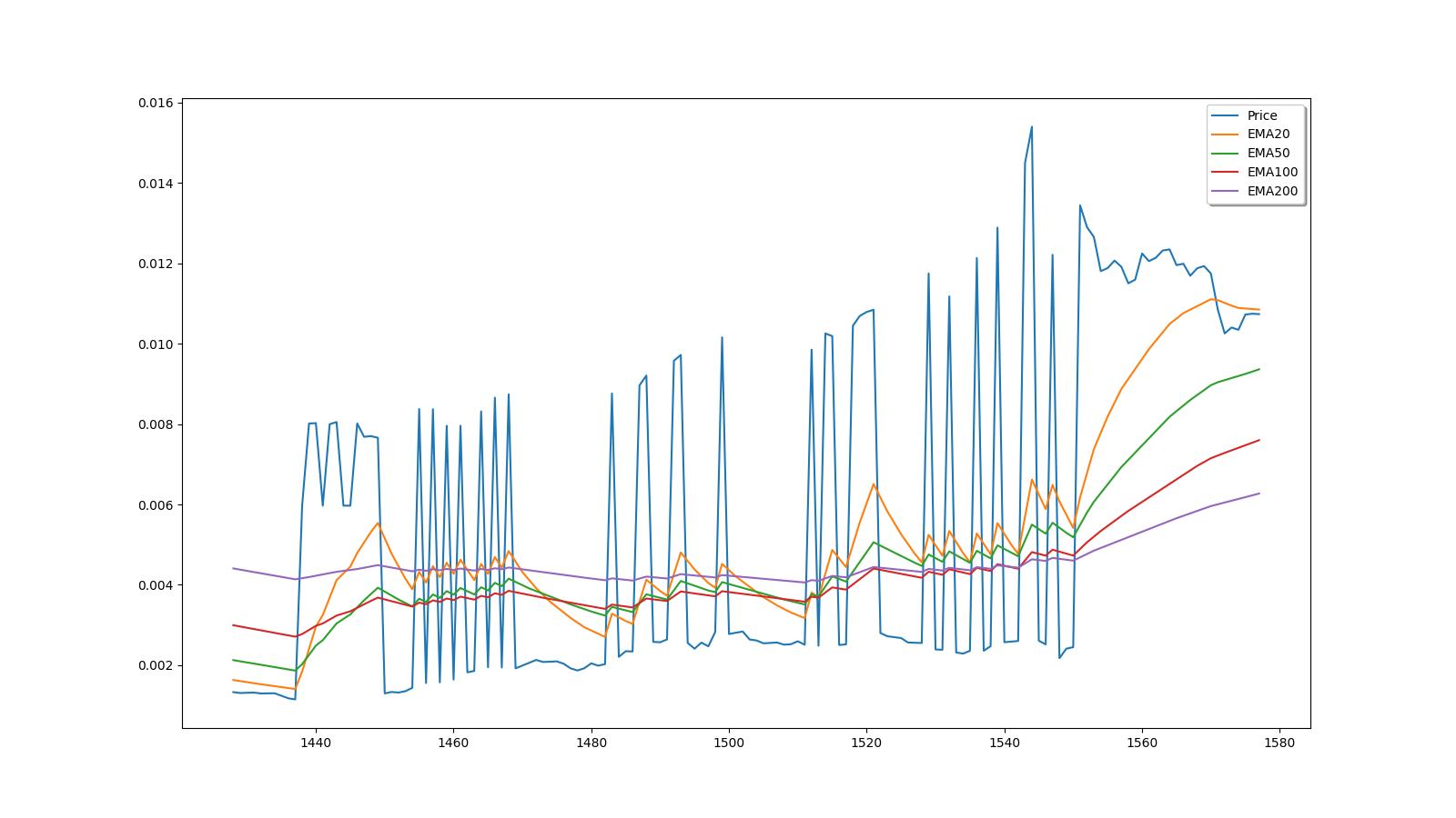 Gourmet Galaxy Exponential Moving Averages