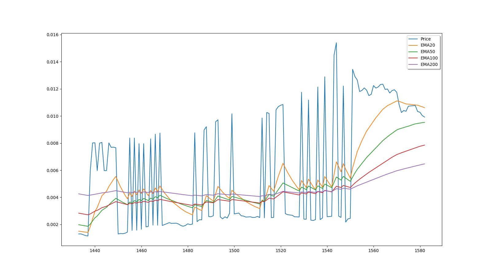 Gourmet Galaxy Exponential Moving Averages
