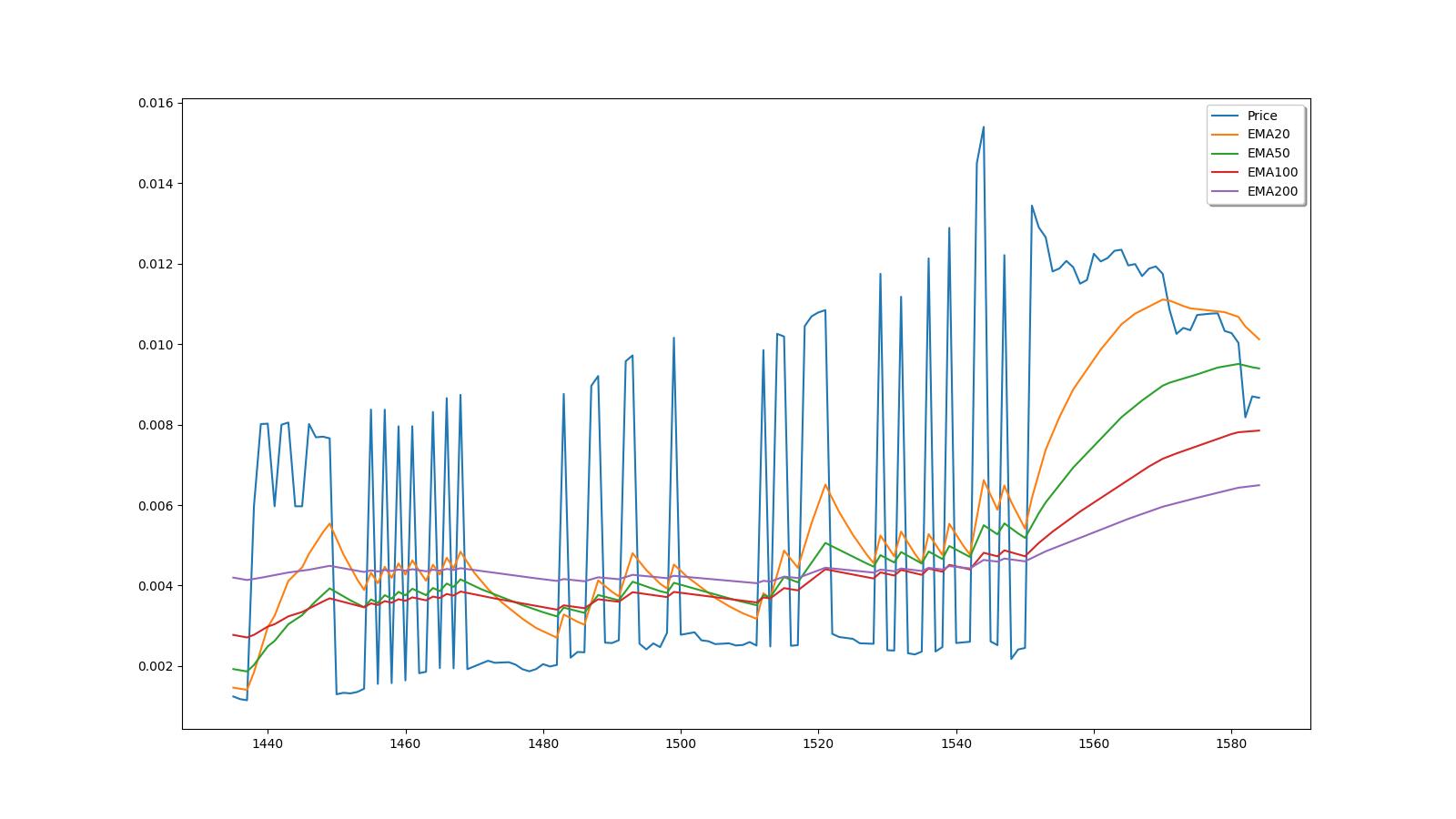 Gourmet Galaxy Exponential Moving Averages