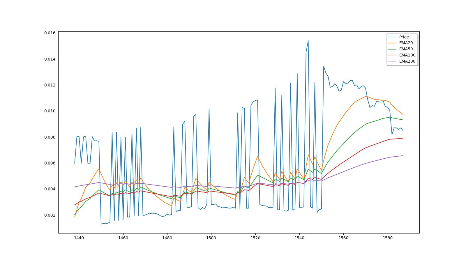 Gourmet Galaxy Exponential Moving Averages