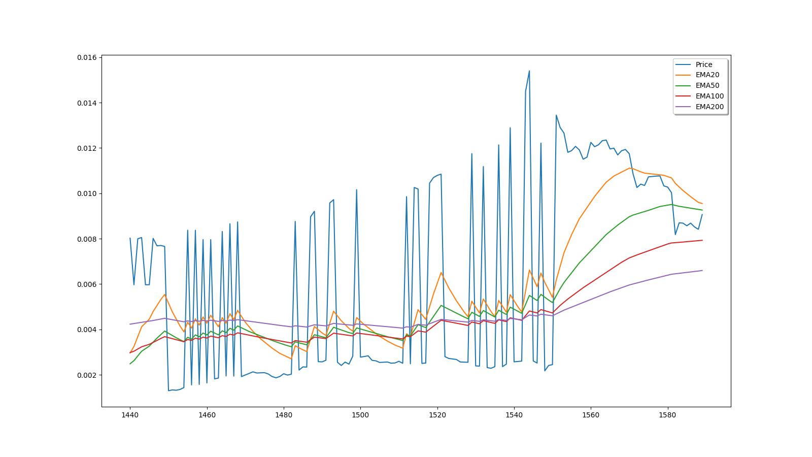 Gourmet Galaxy Exponential Moving Averages