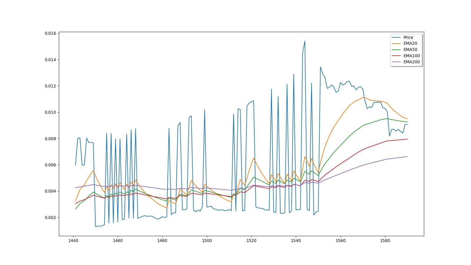 Gourmet Galaxy Exponential Moving Averages
