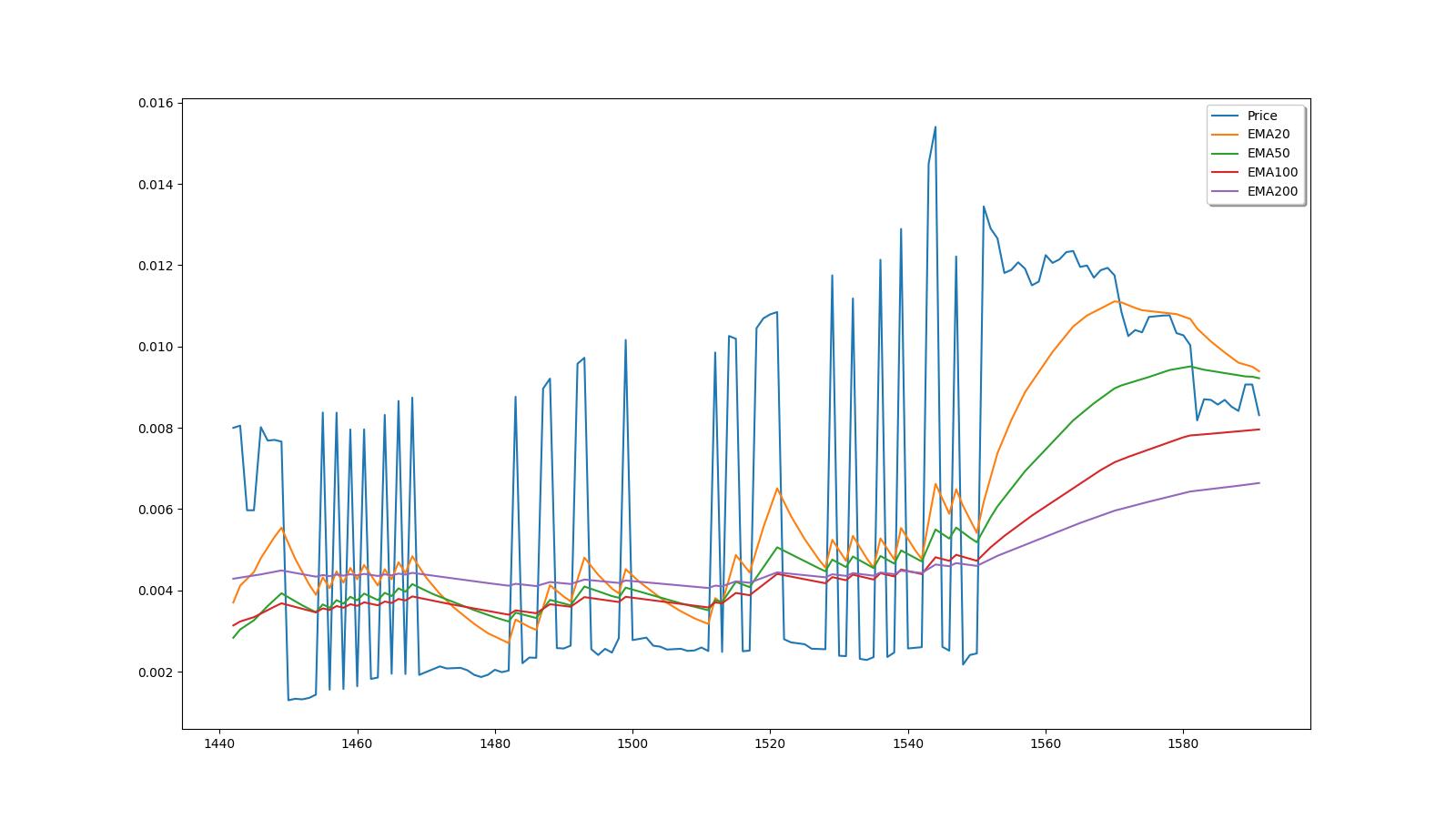 Gourmet Galaxy Exponential Moving Averages