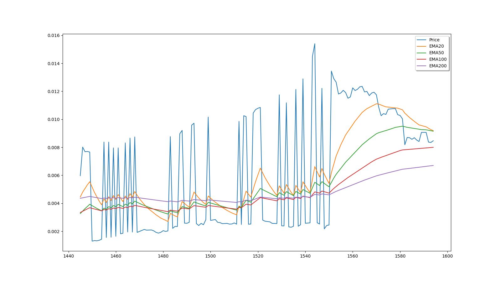 Gourmet Galaxy Exponential Moving Averages