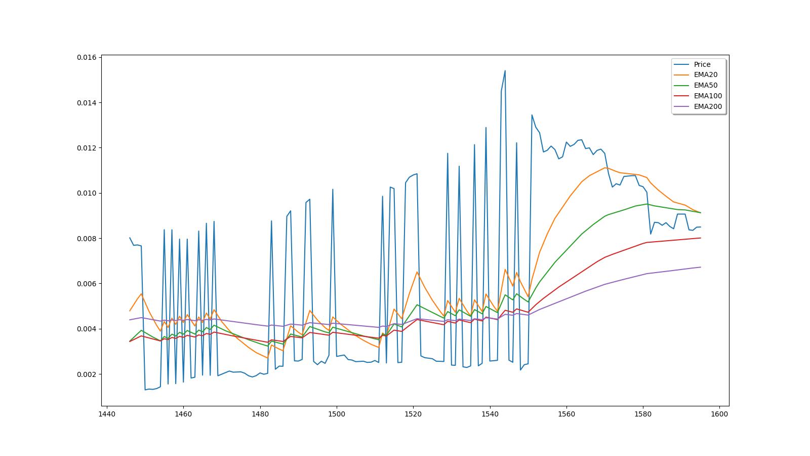 Gourmet Galaxy Exponential Moving Averages