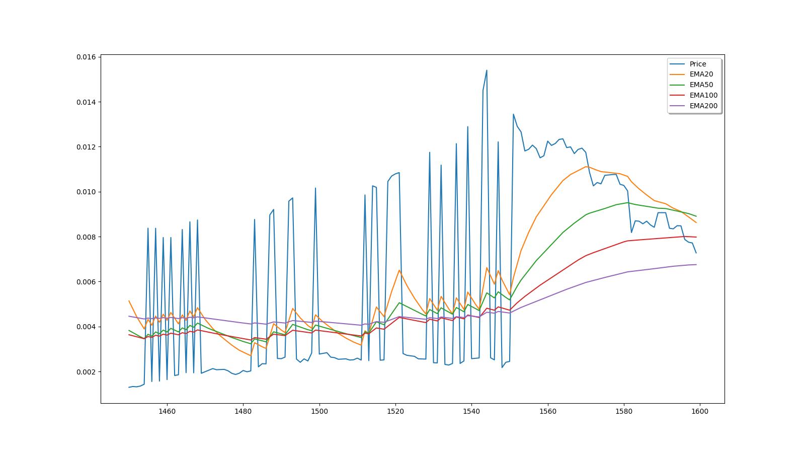 Gourmet Galaxy Exponential Moving Averages