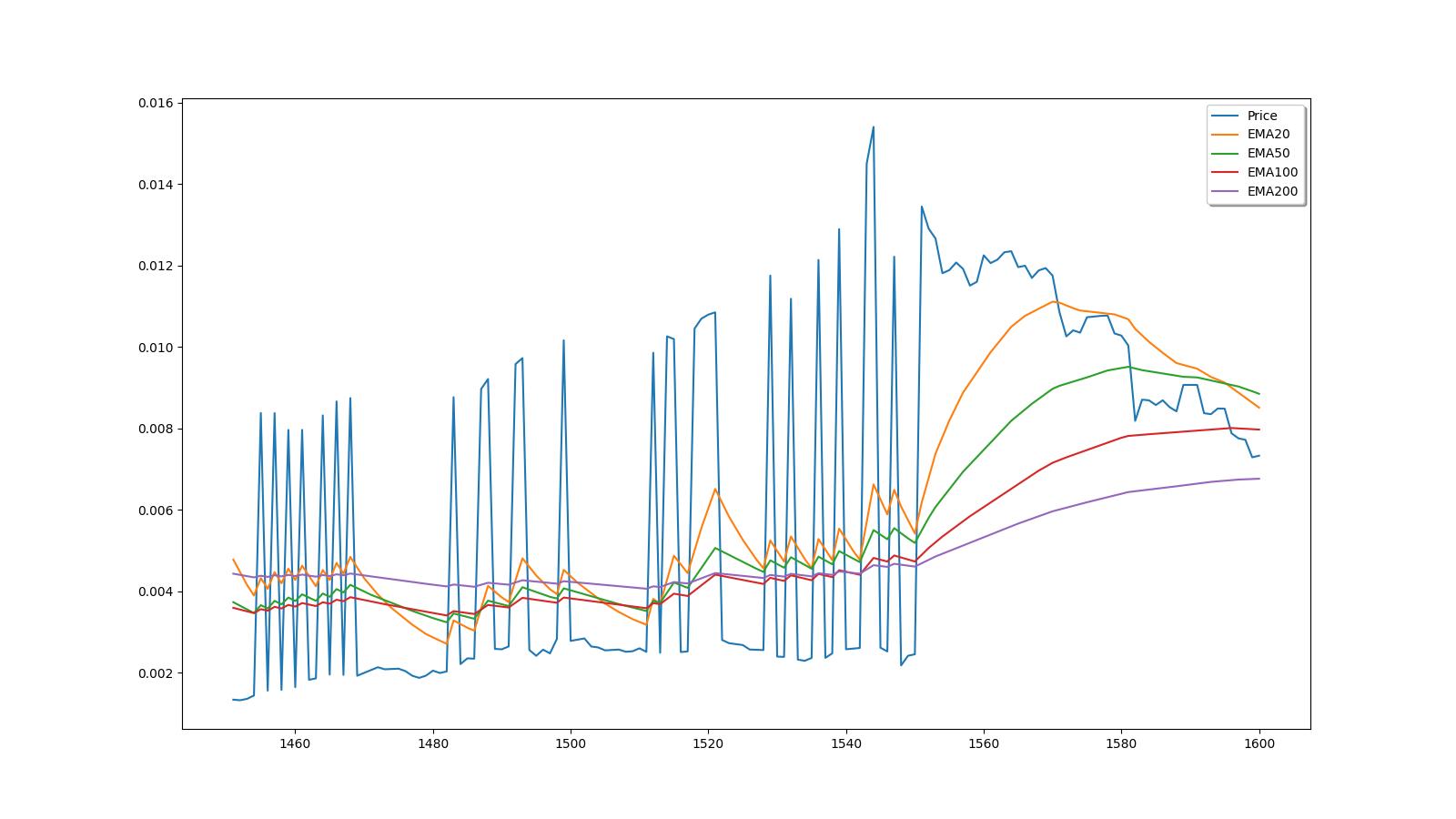 Gourmet Galaxy Exponential Moving Averages