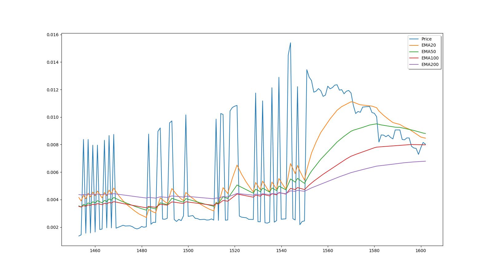 Gourmet Galaxy Exponential Moving Averages