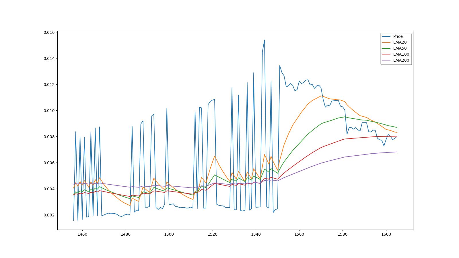 Gourmet Galaxy Exponential Moving Averages
