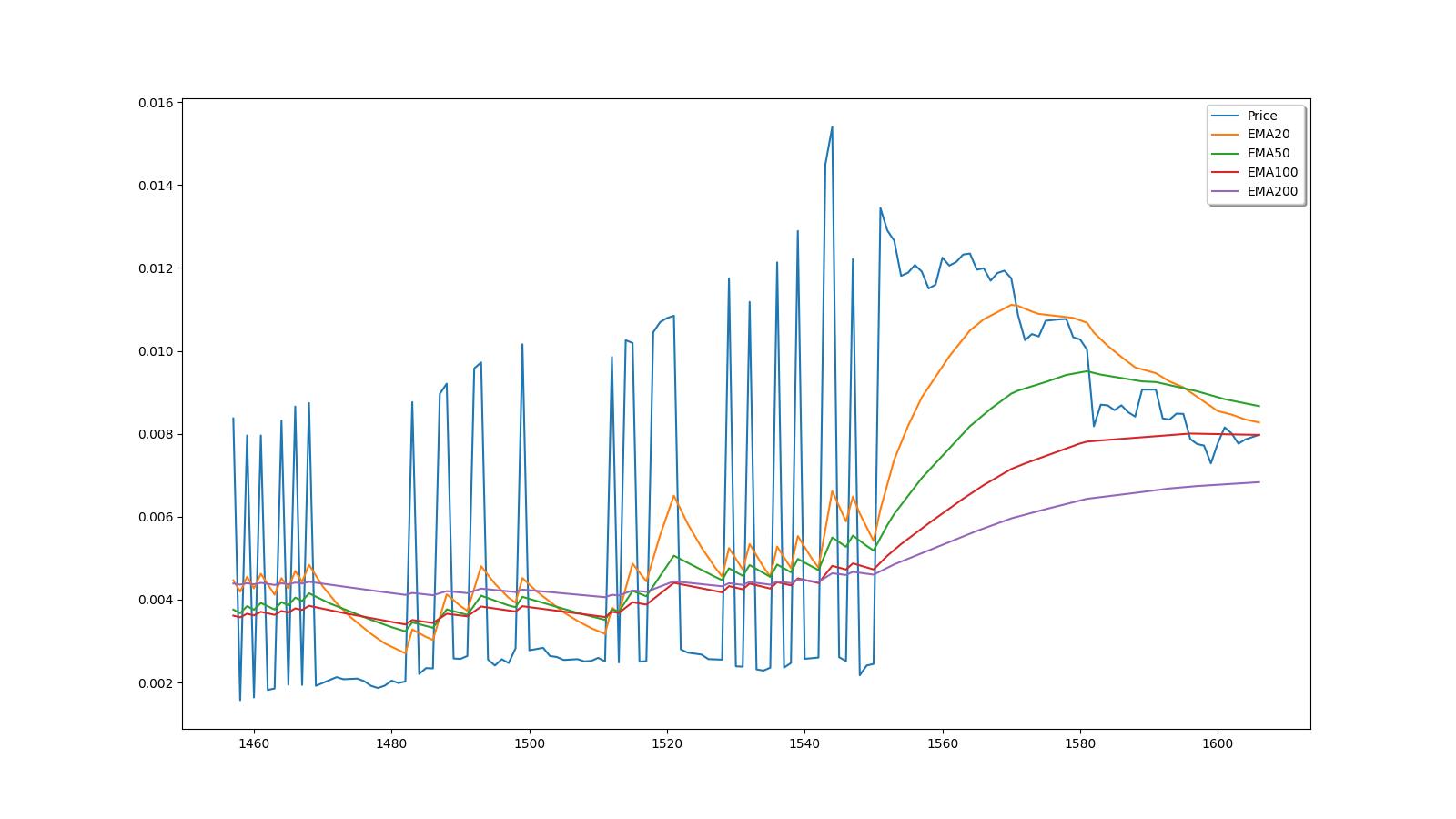 Gourmet Galaxy Exponential Moving Averages