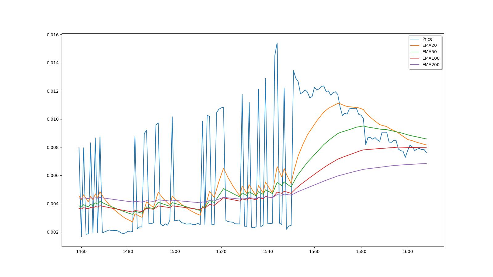 Gourmet Galaxy Exponential Moving Averages