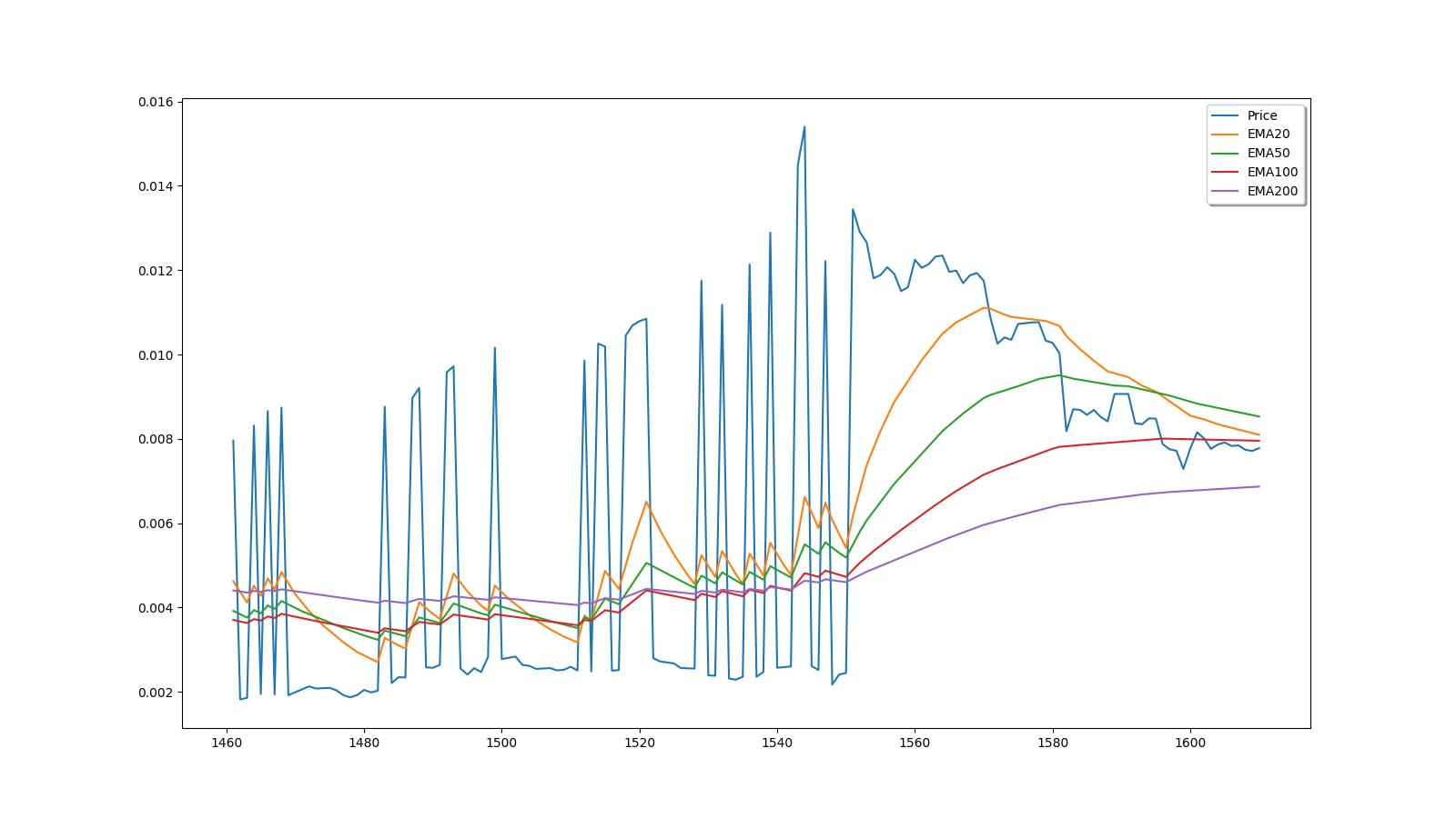 Gourmet Galaxy Exponential Moving Averages