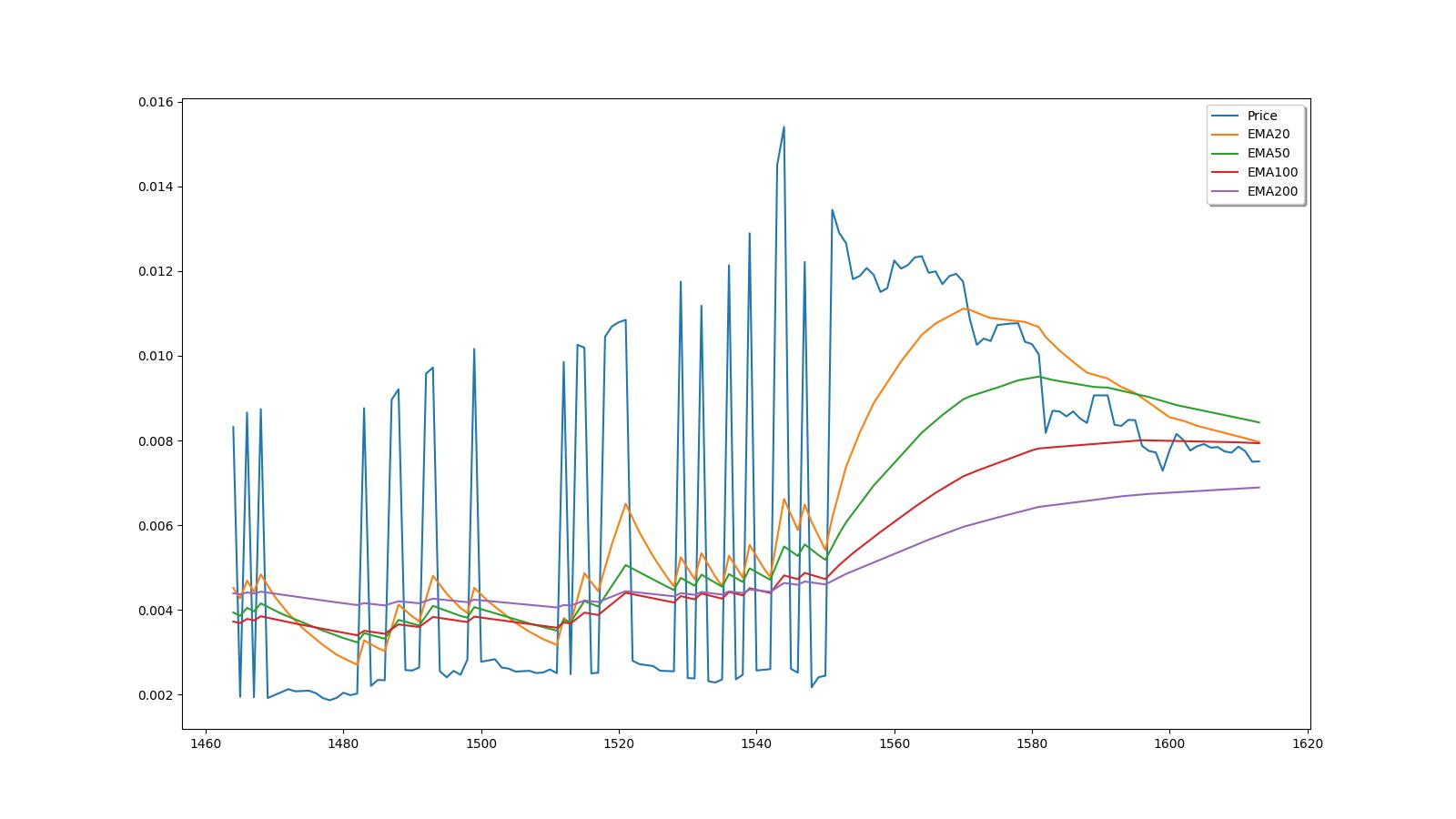 Gourmet Galaxy Exponential Moving Averages