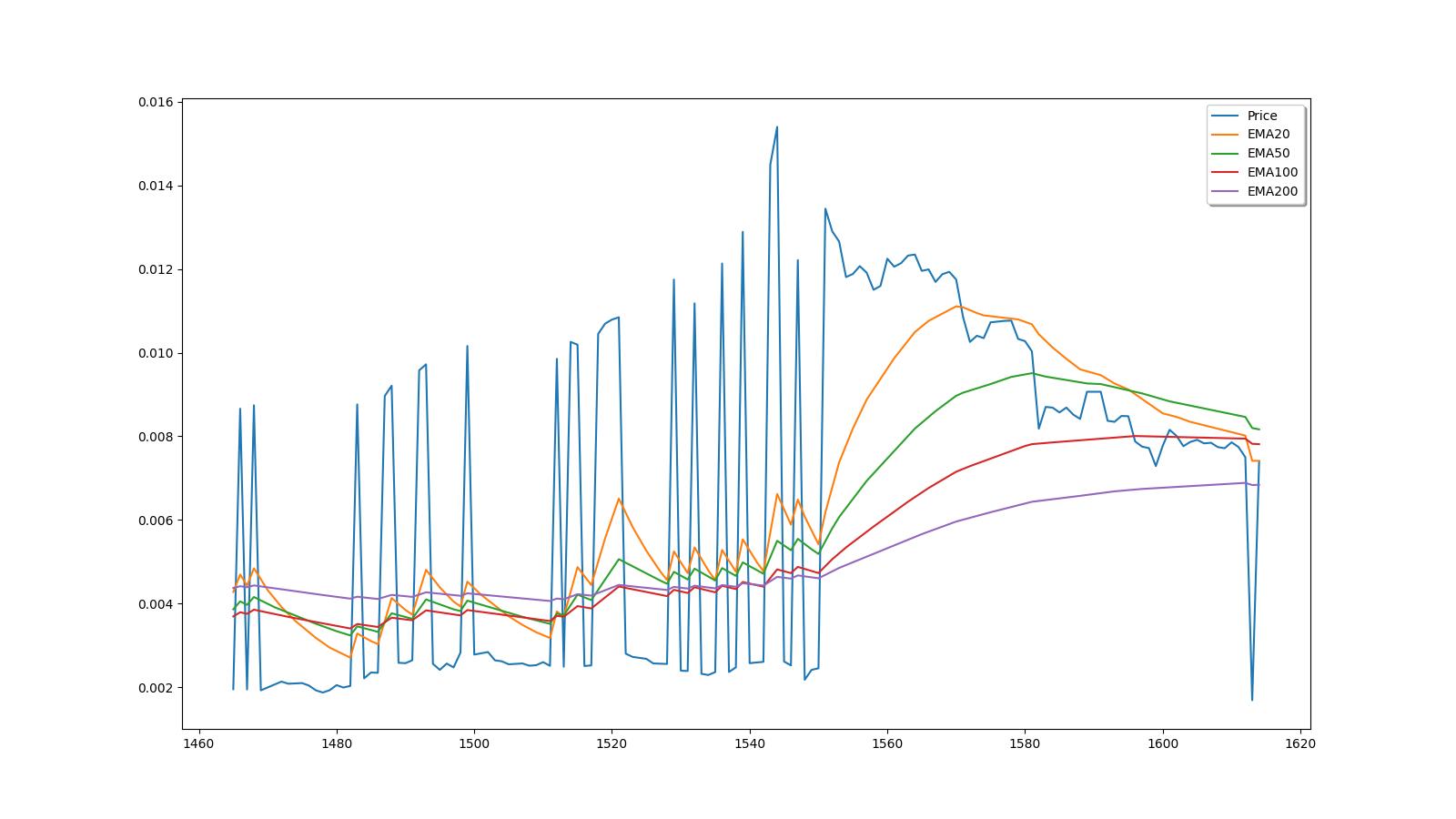 Gourmet Galaxy Exponential Moving Averages